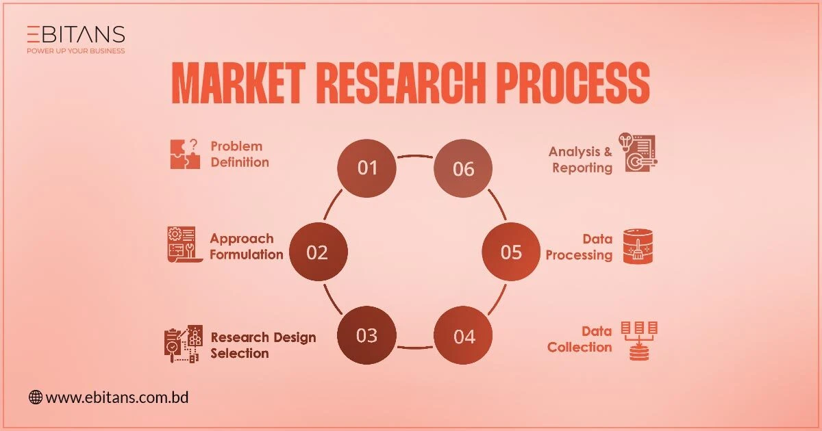 Ultimate Guide to Market Research: Definition, Types, Process, Examples ...